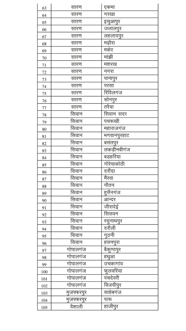 drought in bihar list 2 | Nalanda Live